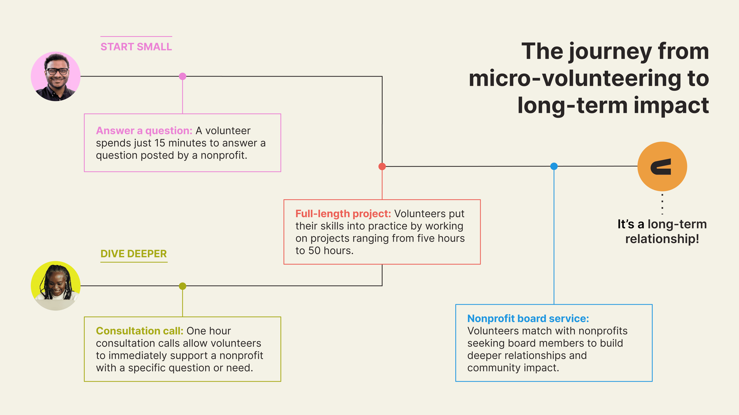 Microvolunteering: A small step towards big impact